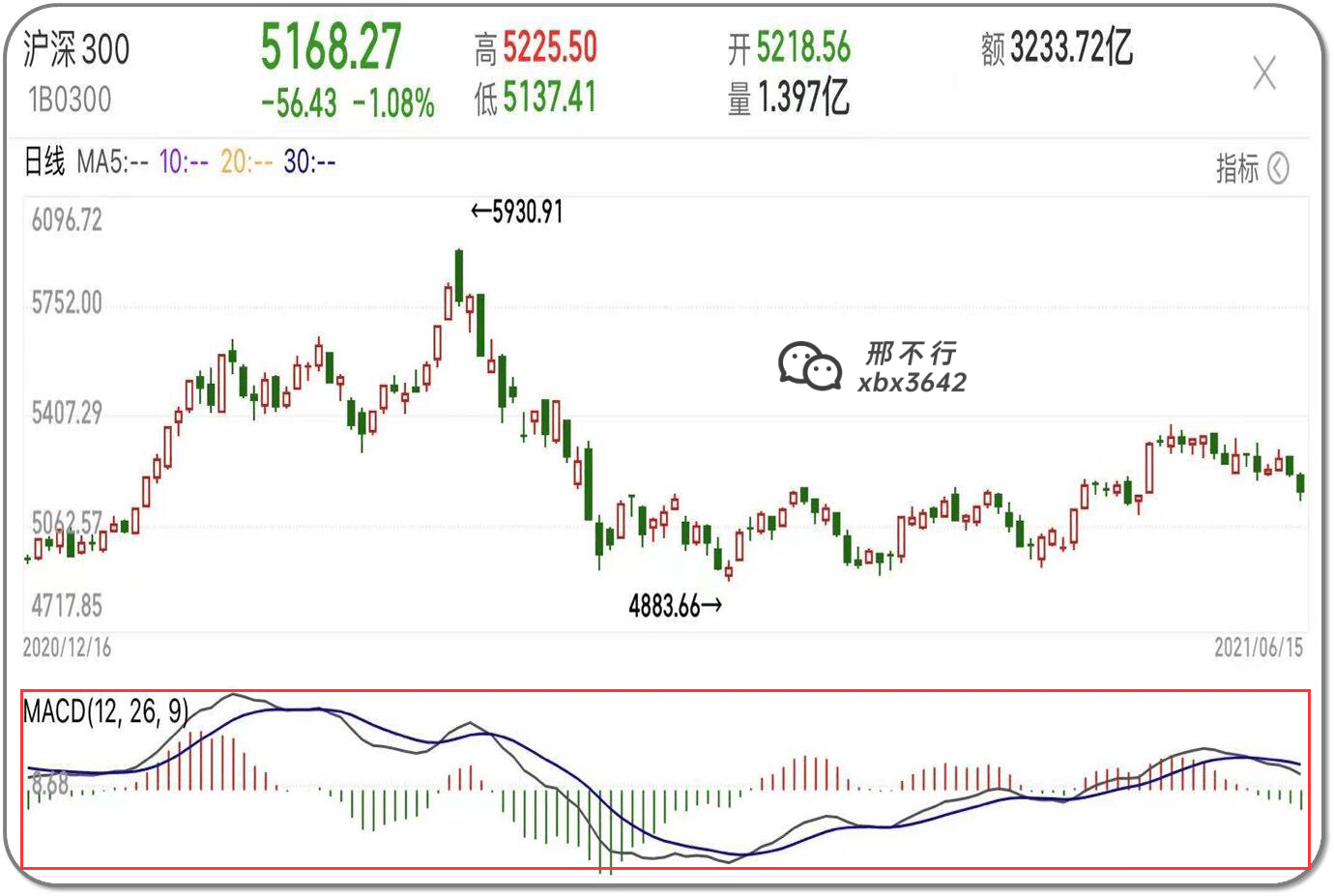 用python找出12万次MACD顶底背离，胜率究竟有多少？附代码【邢不行】 - 知乎