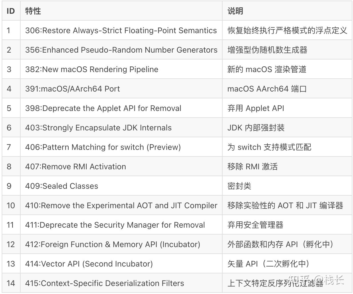 重磅！JDK 17 发布，Oracle 宣布从 JDK 17 开始正式免费。。 - 知乎
