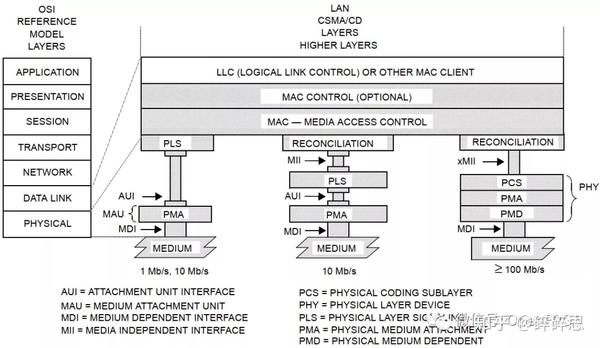 以太网遵循的IEEE 802.3 标准 - 知乎