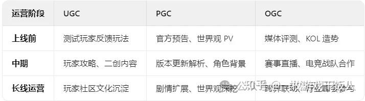 游戏内容运营：浅析PGC、UGC、OGC的区别，如何利用内容营销 - 知乎