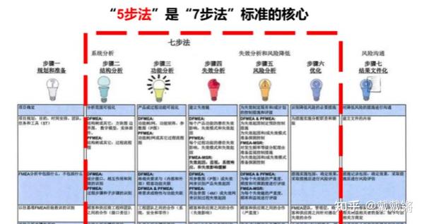 新版fmea的五个 5” 知乎