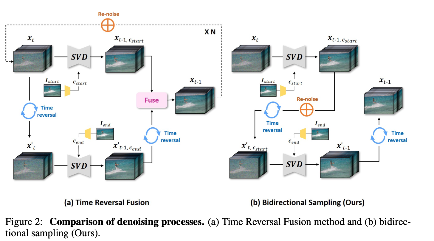 ICLR25 高分投稿 ViBiDSampler，不训模型的 SoTA Diffusion 插帧方案 - 知乎