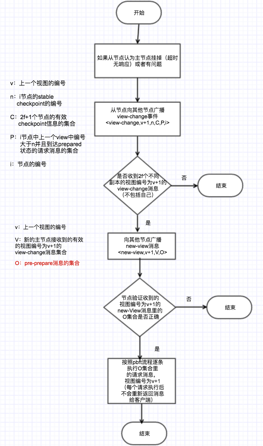 共识算法系列之一：raft和pbft算法 - 知乎