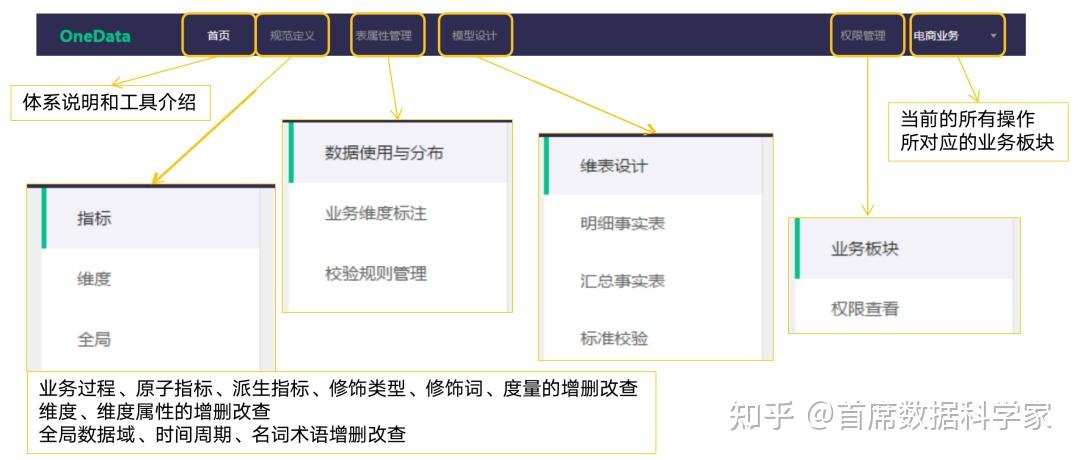 One Data：看阿里如何进行数据指标体系的治理 - 知乎