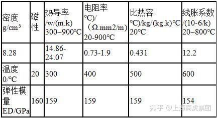 GH2907合金冷轧板，GH2907屈服强度、低膨胀系数 - 知乎