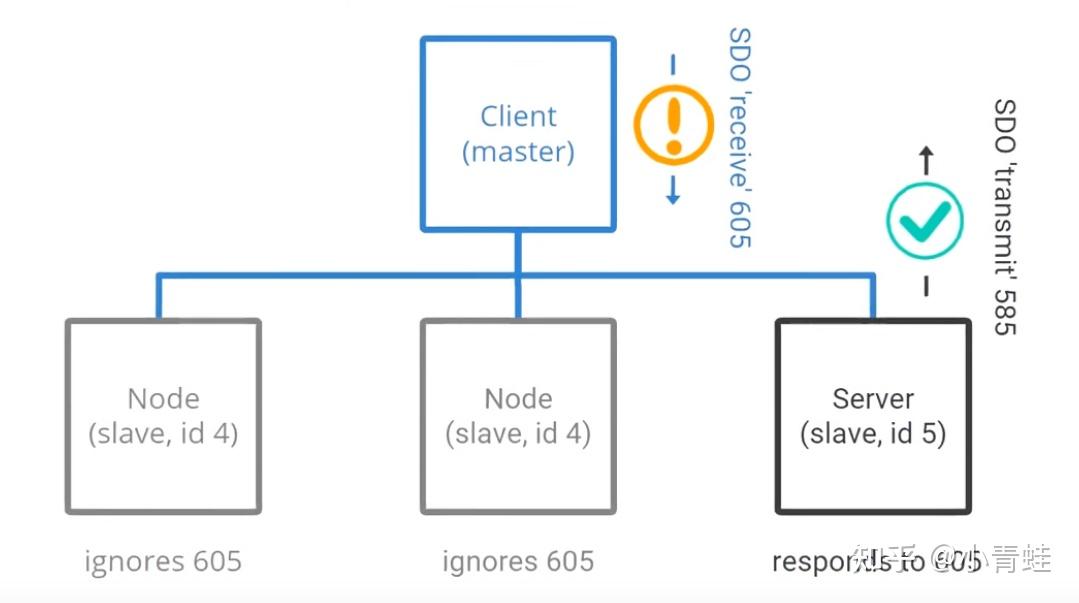 【EtherCAT】3.COE协议详解 - 知乎