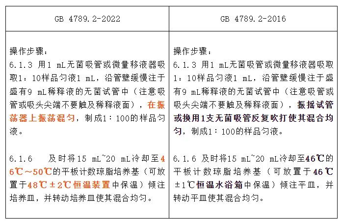 GB 4789.2-2022菌落总数测定标准变化 - 知乎