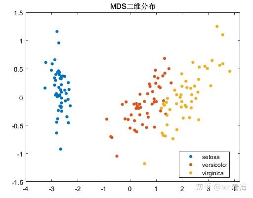 【数据降维-第4篇】多维尺度变换（MDS）快速理解，及MATLAB实现 - 知乎