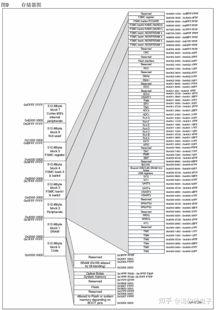 国产（极海）APM32F103ZET6替换STM32F103ZET6分享 - 知乎