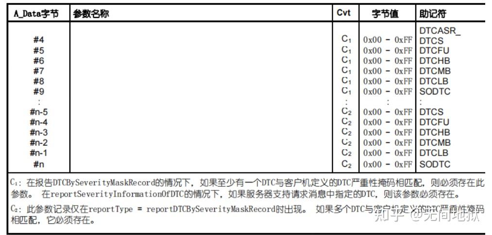 UDS诊断-DTC（14、19服务） - 知乎
