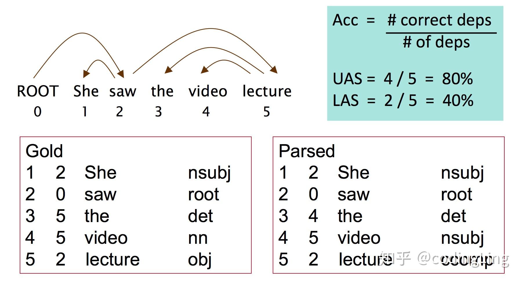 斯坦福CS224n(6)依存句法分析 - 知乎