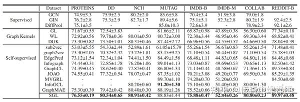 SGL-PT: A Strong Graph Learner with Graph Prompt Tuning——一个具有图形提示调优的强图形 ...