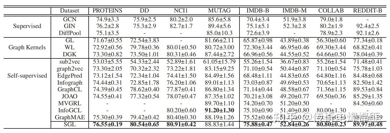 SGL-PT: A Strong Graph Learner with Graph Prompt Tuning——一个具有图形提示调优的强图形学习器 - 知乎