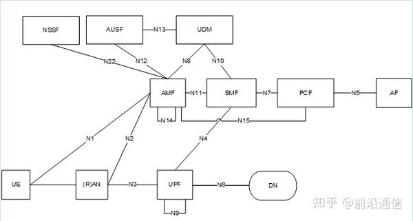 5G网络结构核心网侧接口介绍 - 知乎