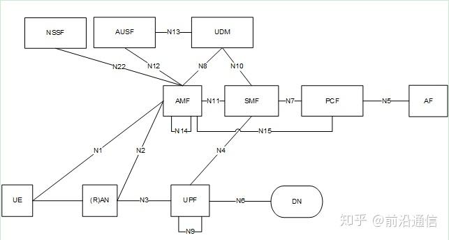 5G网络结构核心网侧接口介绍 - 知乎