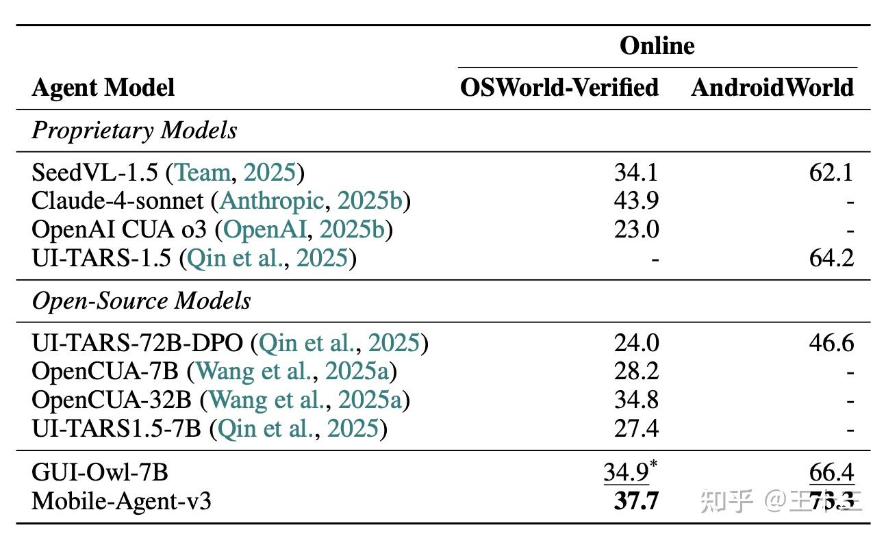 【AI技术洞察】阿里最新GUI Agent模型及框架：Moblie-Agent-v3技术报告分析 - 知乎