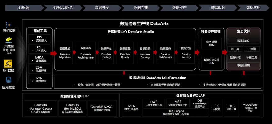 华为云数据治理生产线DataArts，让“数据‘慧’说话” - 知乎