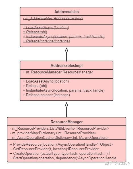 Addressable Asset System源码解析——Runtime - 知乎