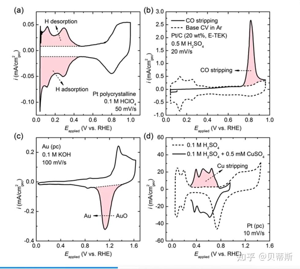 ECSA--电化学活性面积 - 知乎