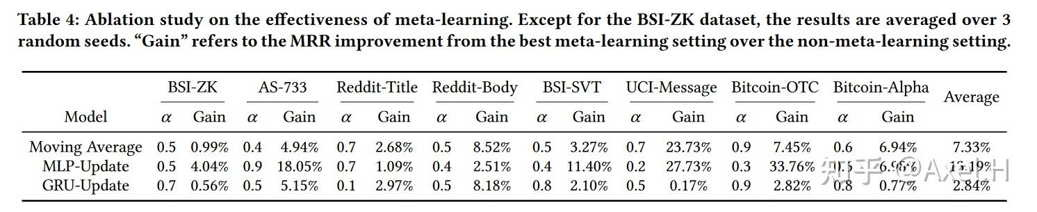 KDD'22 动态图卷积框架 ROLAND: Graph Learning Framework for Dynamic Graphs - 知乎