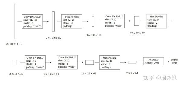用 TensorFlow 实现简单的 CNN 二分类器 - 知乎