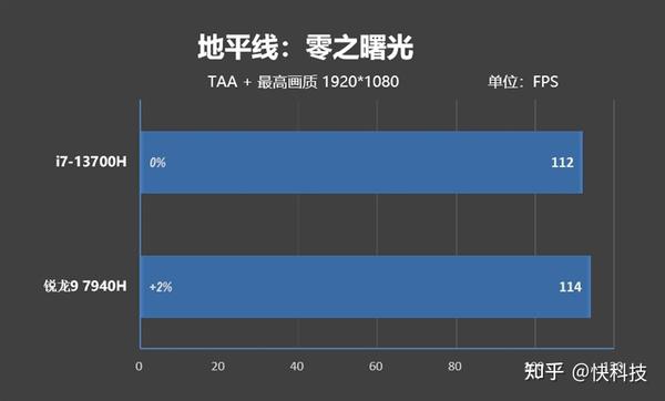 酷睿i7-13700H VS.锐龙9 7940H全面对比：AMD仍有很长的路要走 - 知乎