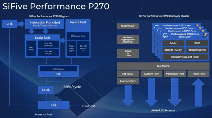 迄今为止最快的64位RISC-V处理器—SiFive Performance P550 - 知乎