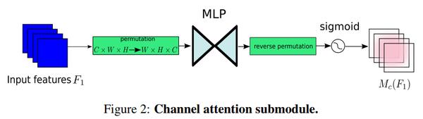 超越CBAM，全新注意力机制！GAM：不计成本提高精度（附Pytorch实现） - 知乎