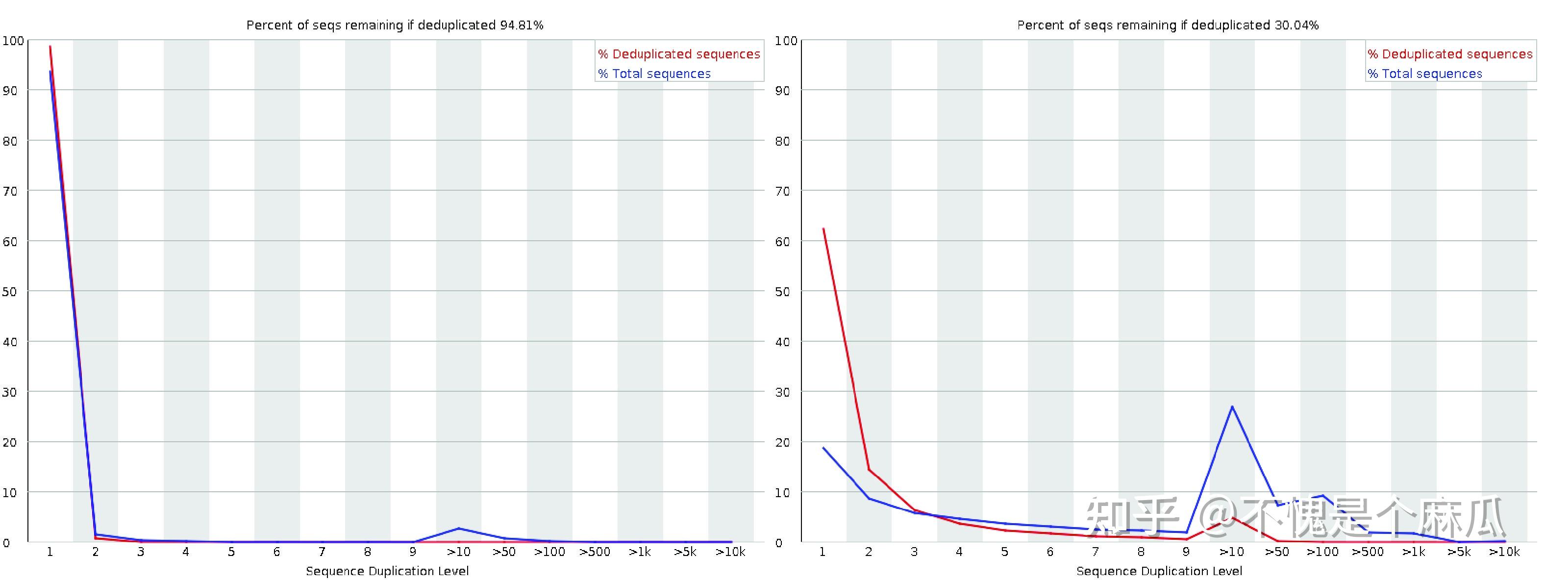 FastQC报告解读 - 知乎