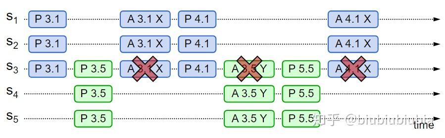 分布式算法：Paxos及Multi-Paxos - 知乎