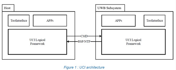 NXP UWB 】教你看懂 UCI Package Format - 知乎