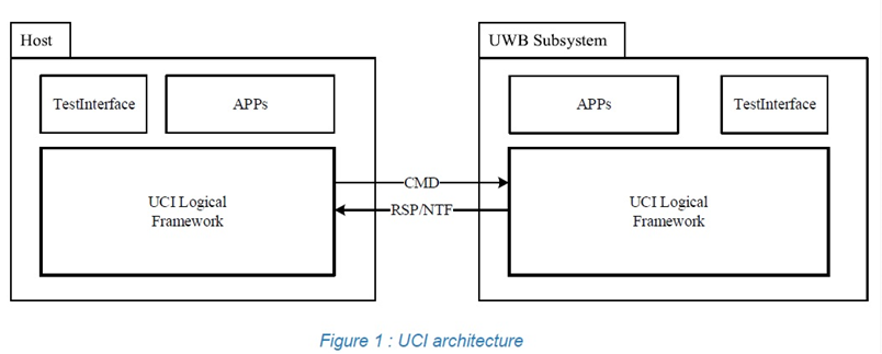 NXP UWB 】教你看懂 UCI Package Format - 知乎