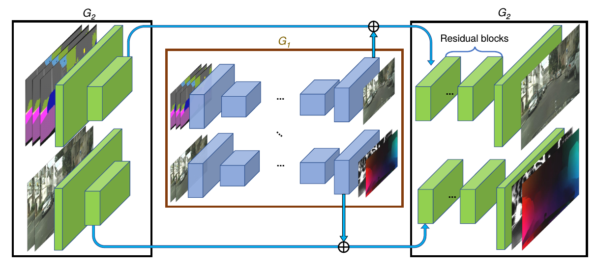 Video-to-Video Synthesis 高清视频生成 论文解读 - 知乎