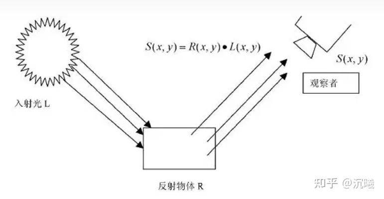 【ICCV2023】Retinexformer：One-stage Retinex-based Transformer for Low ...