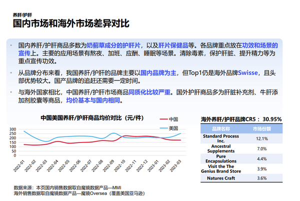 【趋势】《2023Q1消费新潜力白皮书》发布 养肝/护肝类增速达547.1% - 知乎