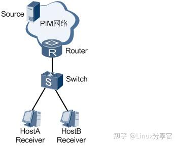 Linux网络协议栈-组播IGMP Snooping(理论知识详解) - 知乎