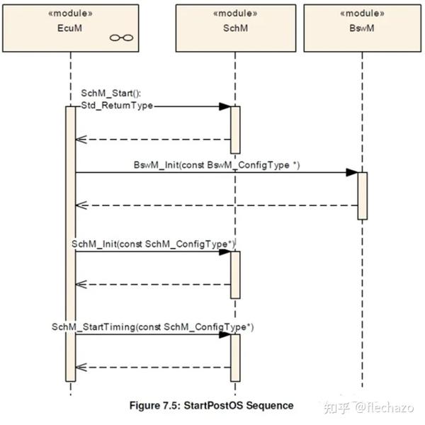 AUTOSAR ECUM的上下电 - 知乎