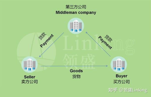 什么是离岸转手买卖？简易讲解版 What is Entrepot Trade?Popularized Version - 知乎