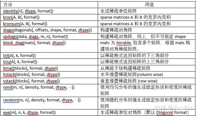 scipy 稀疏矩阵详解 - 知乎