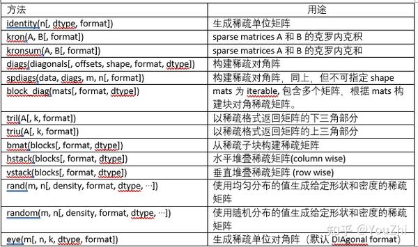 scipy 稀疏矩阵详解 - 知乎