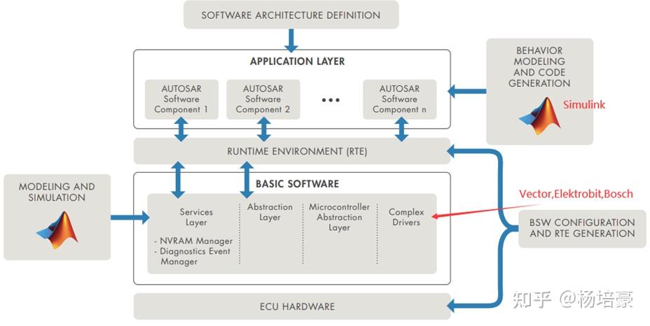 Autosar Blockset工具箱简介 知乎