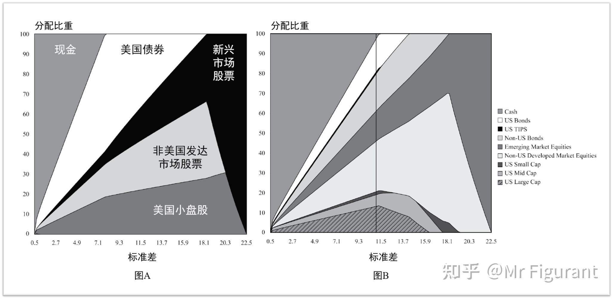 CFA3级读书B06：资产配置原理（上） - 知乎