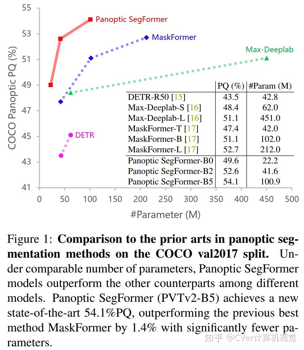 刷新全景分割记录！南大&港大提出：Panoptic SegFormer - 知乎