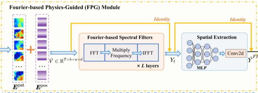 PastNet: Introducing Physical Inductive Biases for Spatio-temporal Video Prediction - 知乎