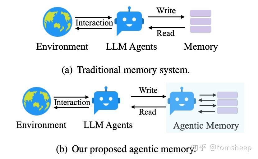 【论文解读】A-MEM：面向 LLM Agent 的主动式记忆系统 - 知乎
