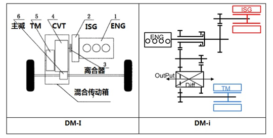 比亚迪DMI混动系统 - 知乎