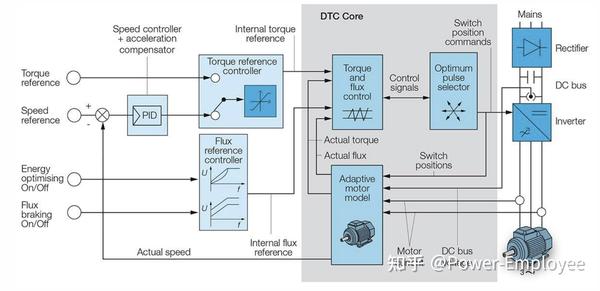 DTC控制的特点 - 知乎