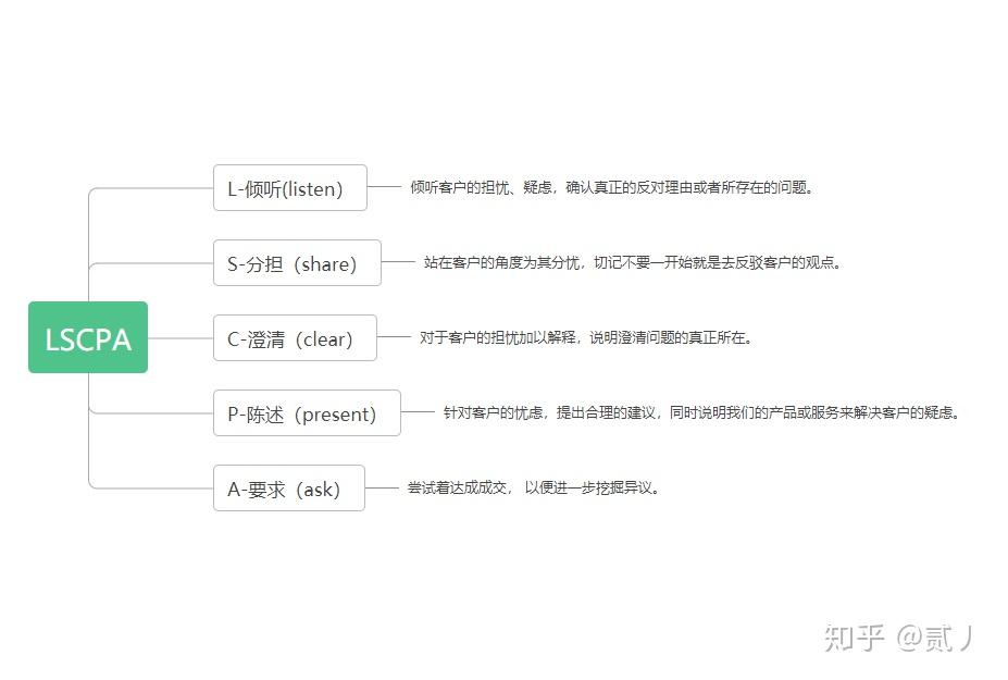 处理异议——LSCPA - 知乎