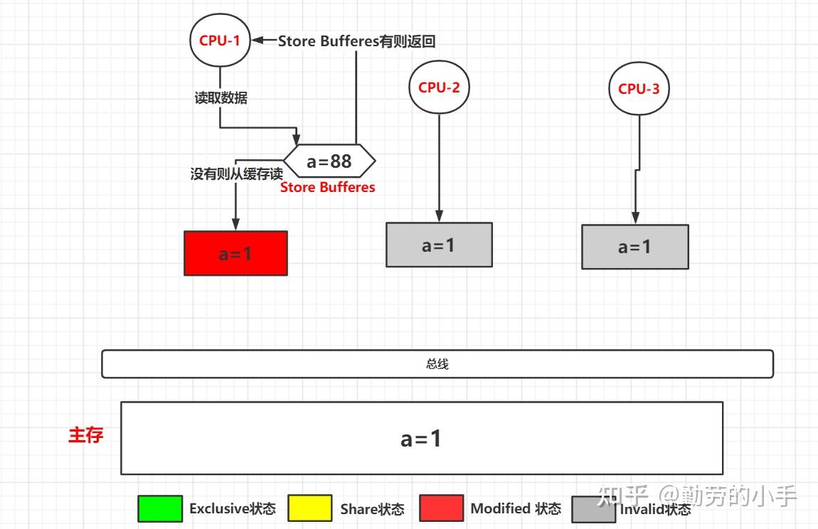 并发基础理论：缓存可见性、MESI协议、内存屏障、JMM - 知乎