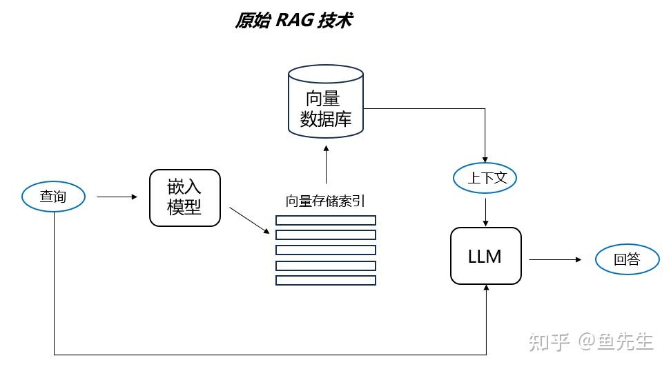 高级 RAG 技术：图解概览 [译] - 知乎